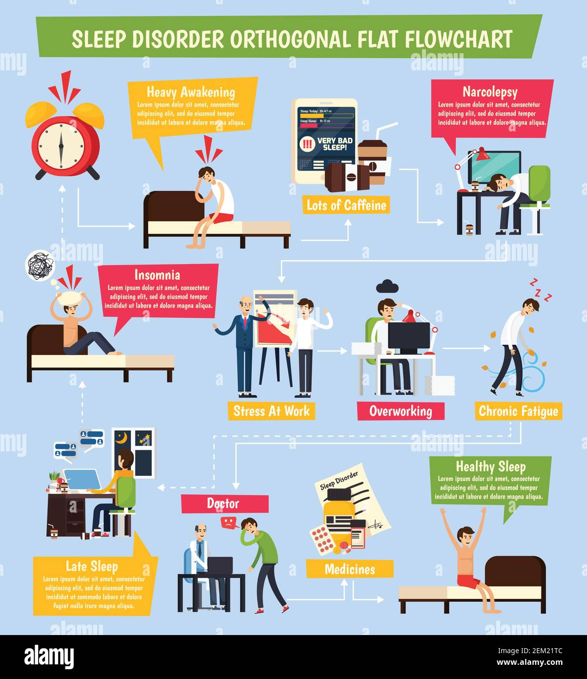 Sleep disorder orthogonal flowchart with insomnia, stress at work ...