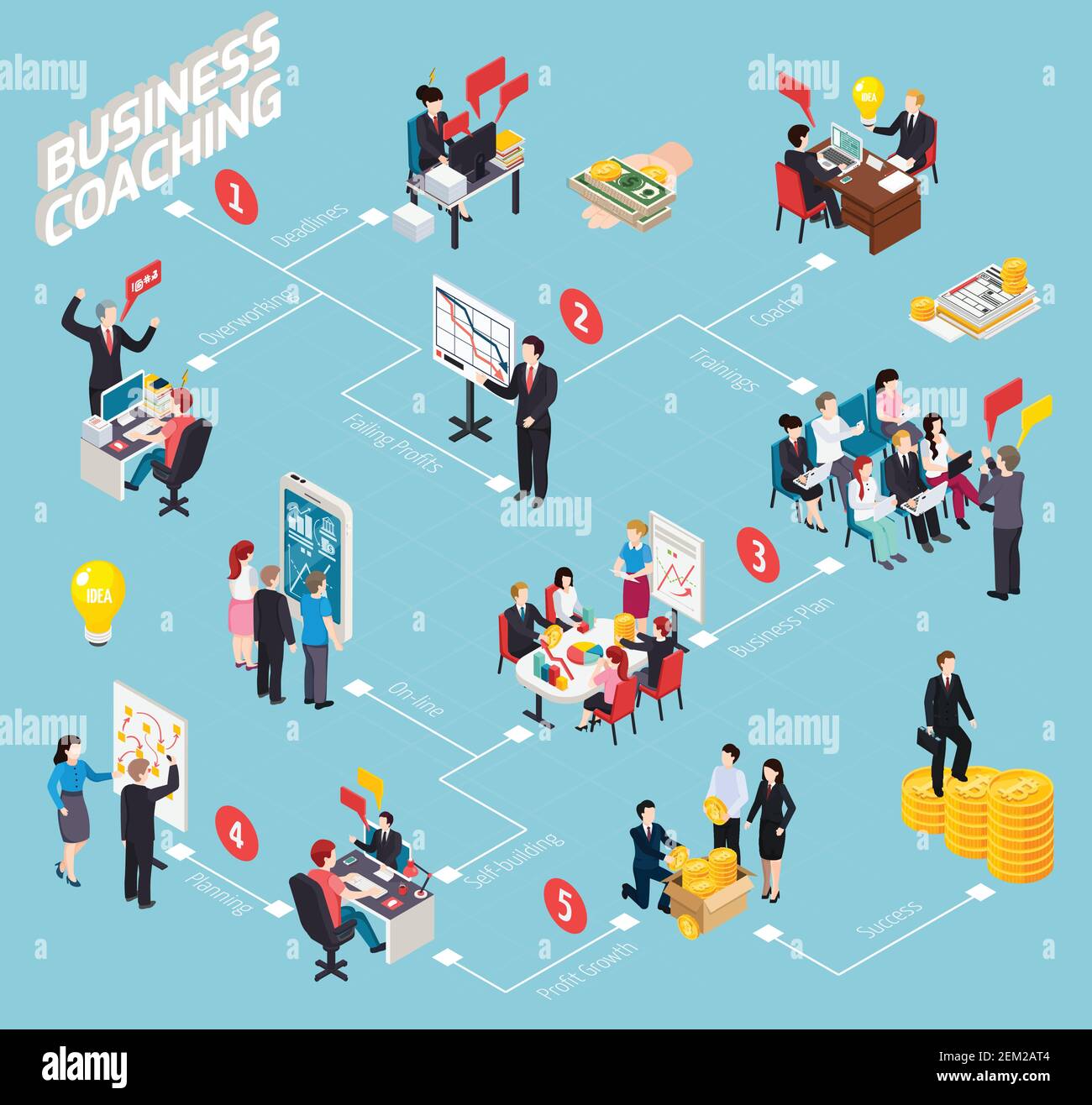 Business coaching isometric flowchart staff development stages from ...