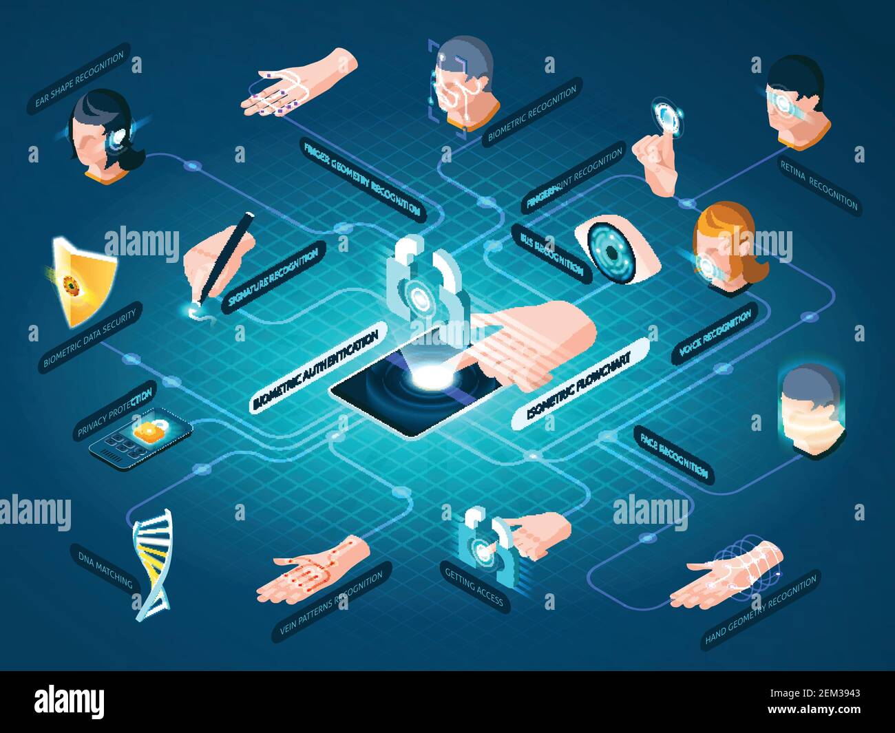 Biometric Authentication Methods