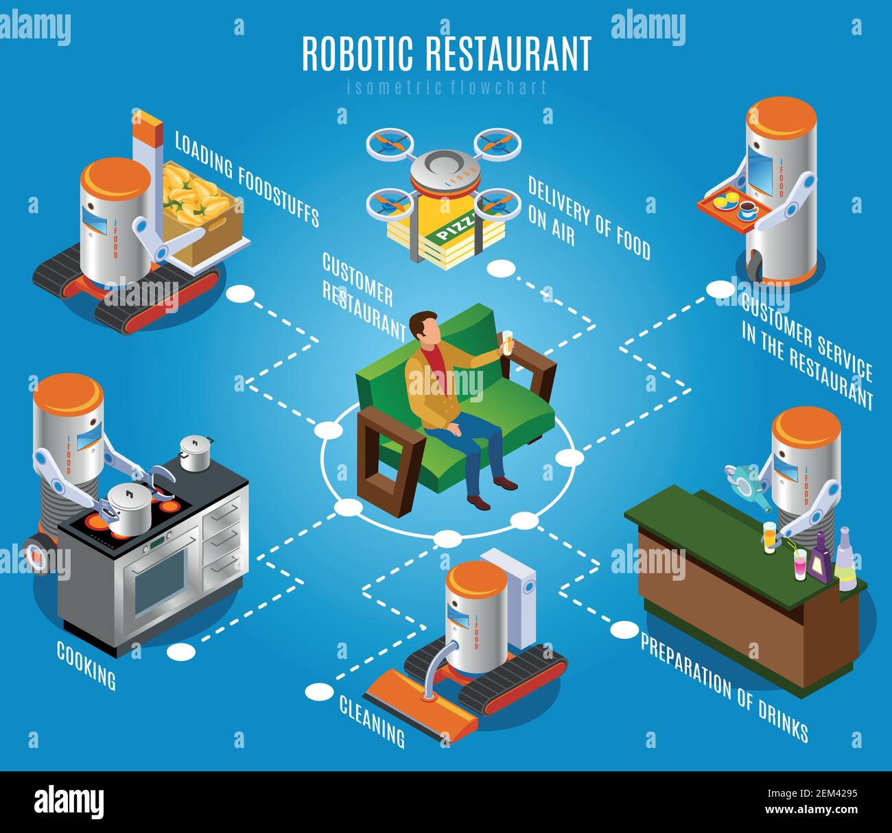 Isometric robotic restaurant flowchart with customer and different ...