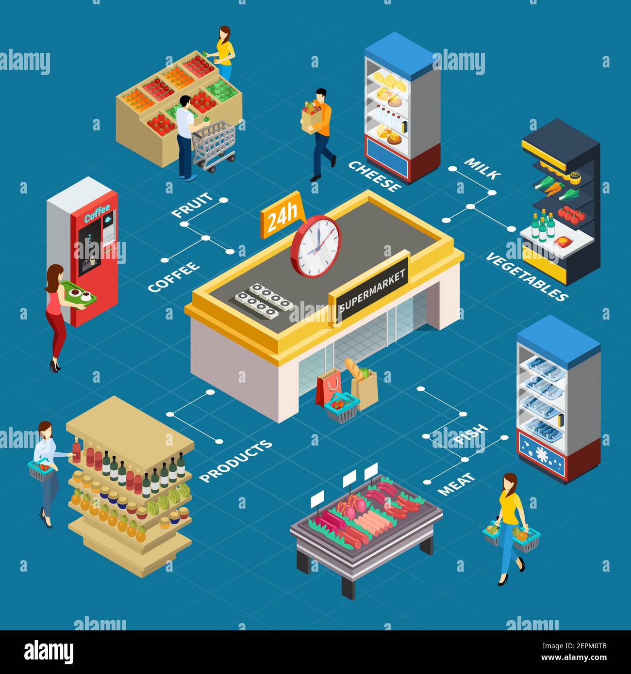 Grocery store isometric flowchart with coffee machine meat counter ...