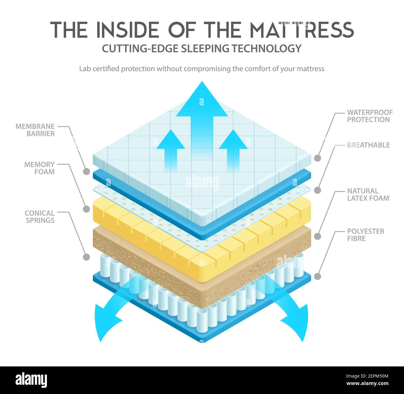 Quality mattress materials variety for comfort and durability cutting ...