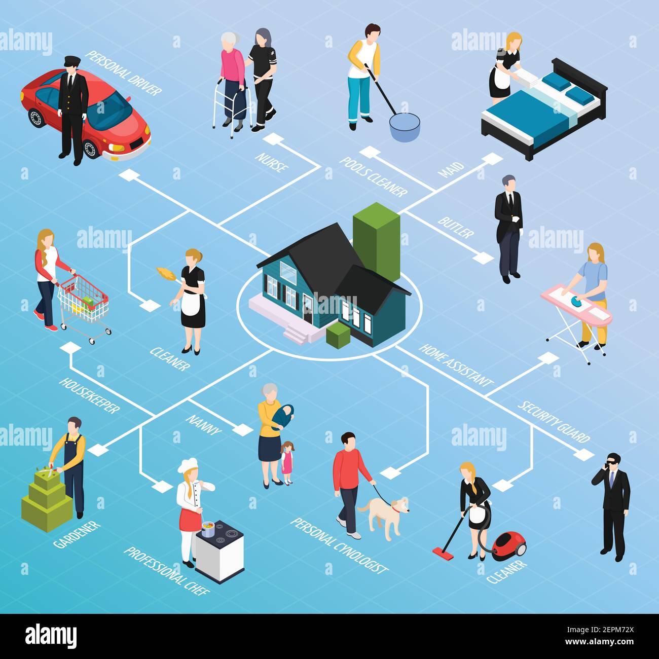 Home staff isometric flowchart with cleaner housekeeper nanny security ...