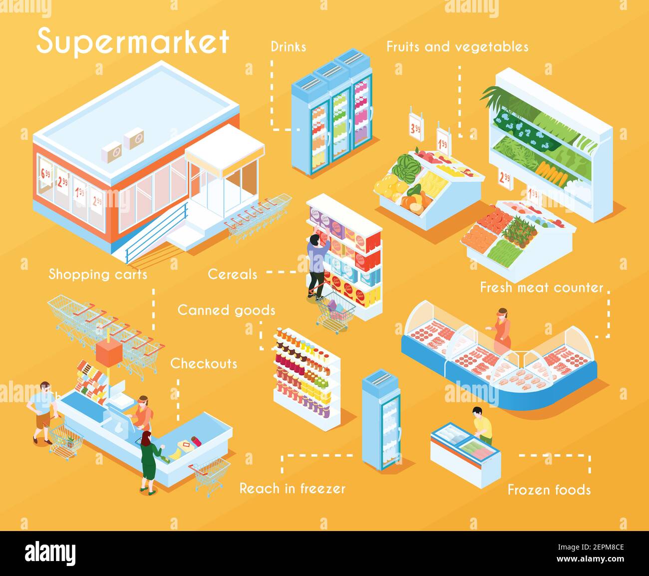 Supermarket flowchart with canned goods frozen food fresh meet counter ...
