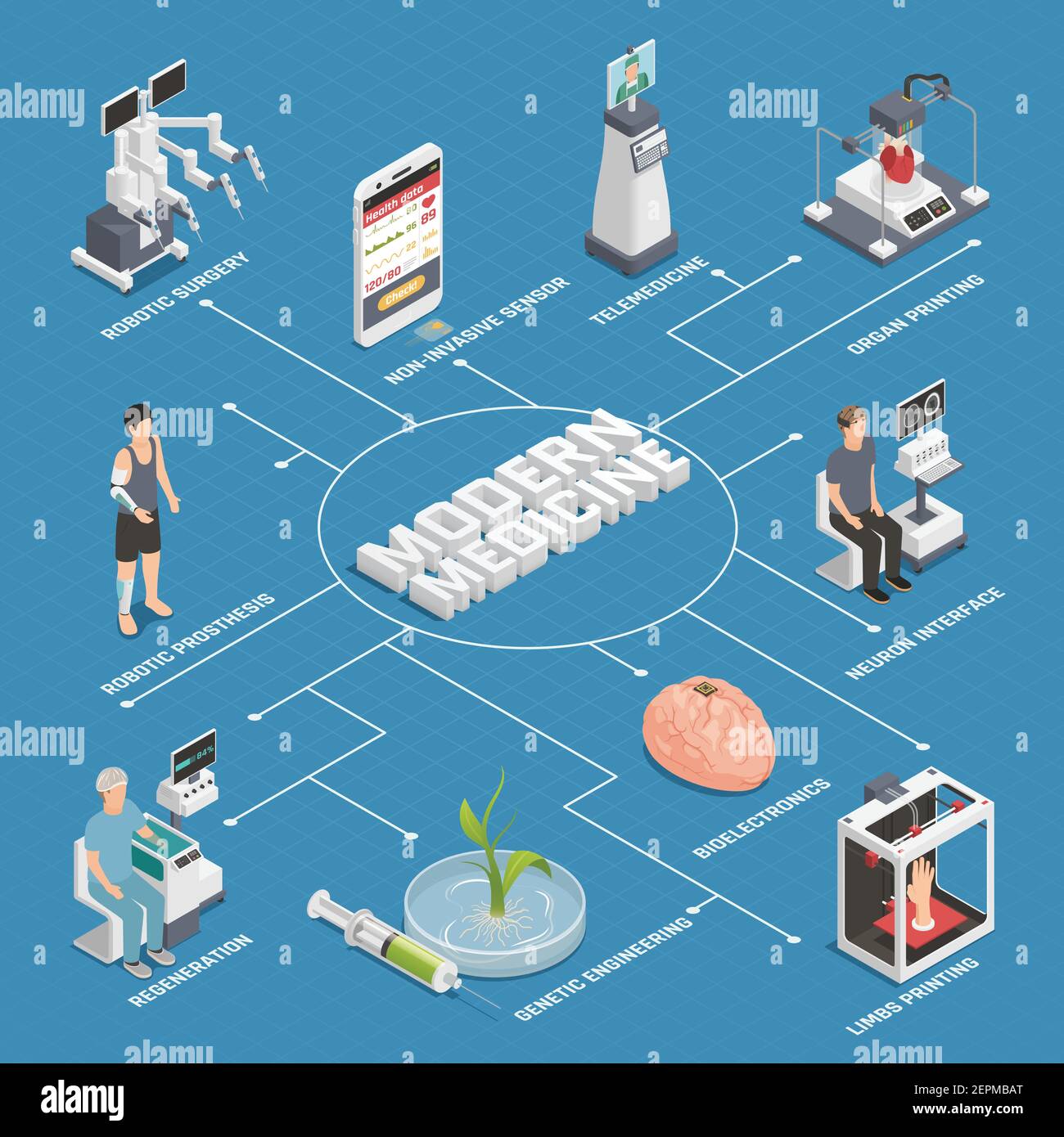 Future medical technologies isometric flowchart with brain neuron ...