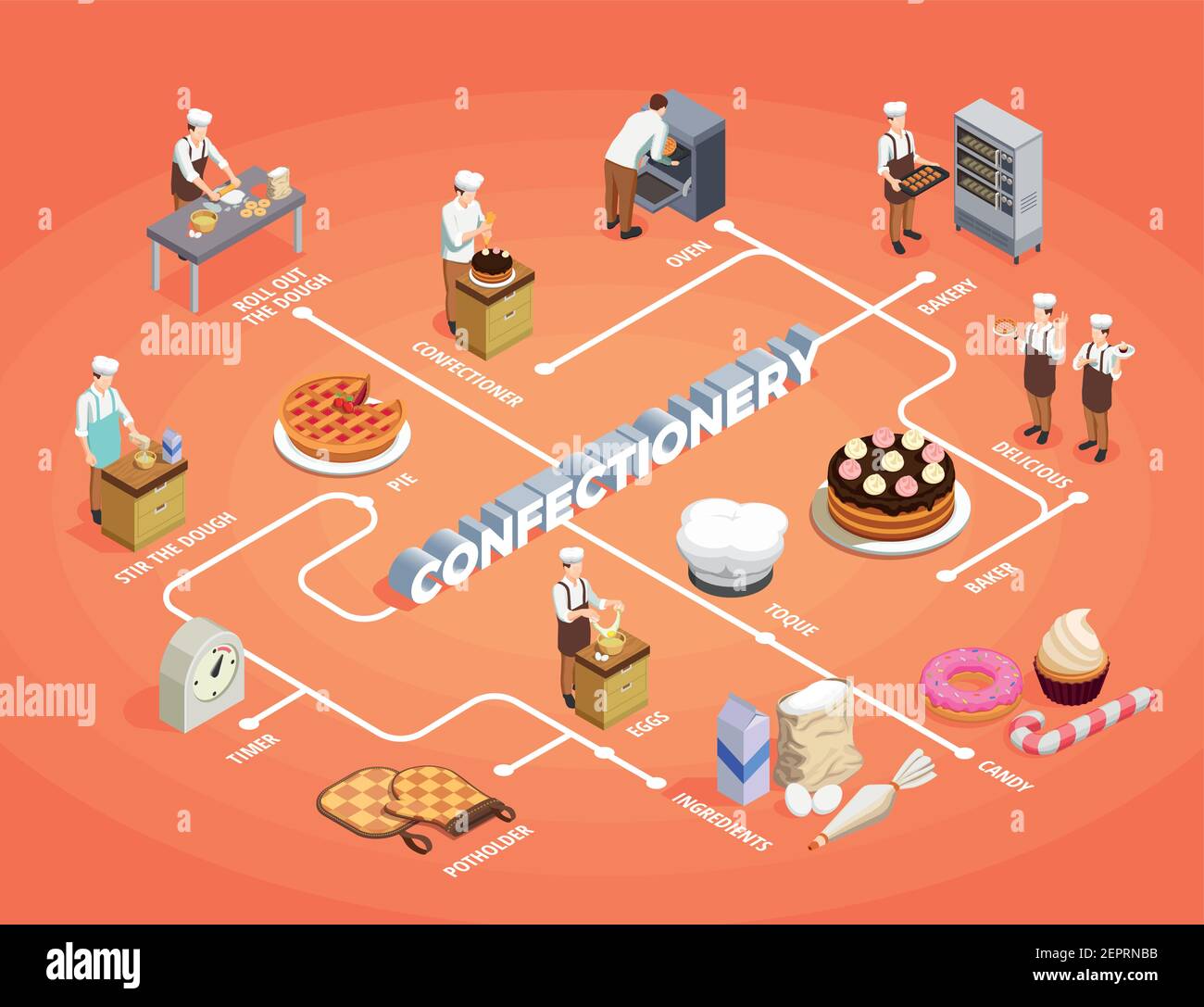 Confectionery chef isometric flowchart with pastry and bakery symbols ...