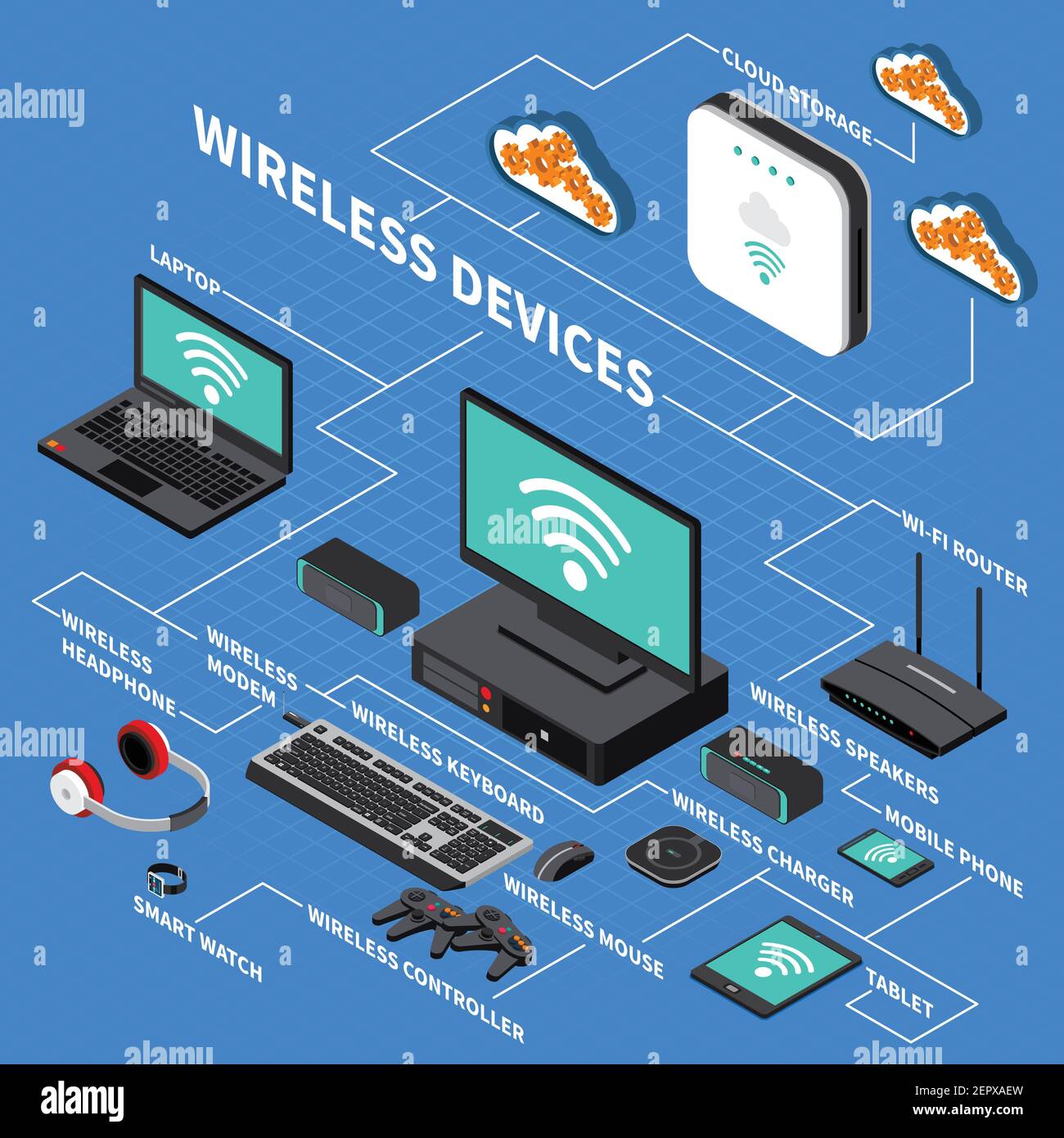Wireless devices including computer equipment, gadgets, cloud storage ...