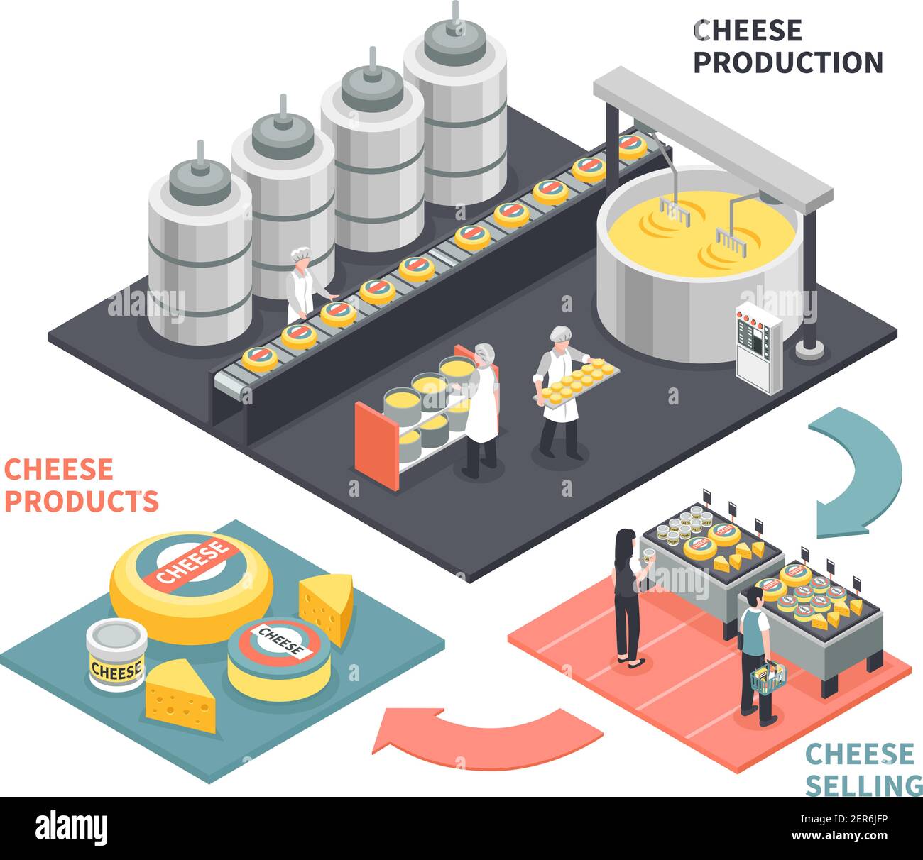 Process of production and selling cheese products on white background ...