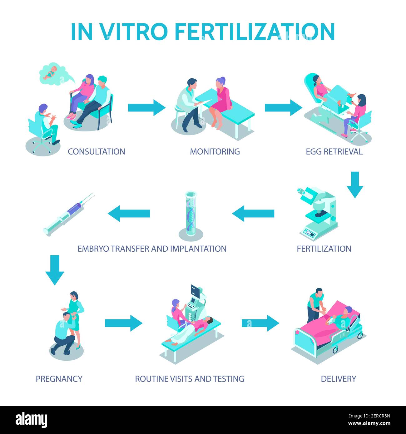In vitro fertilization poster with consultation and monitoring symbols ...