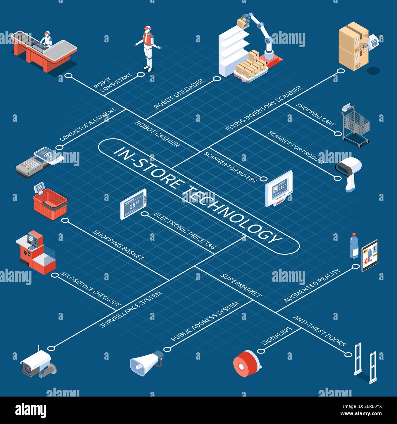 Shop technology flowchart with robotic unloader consultant and cashier ...
