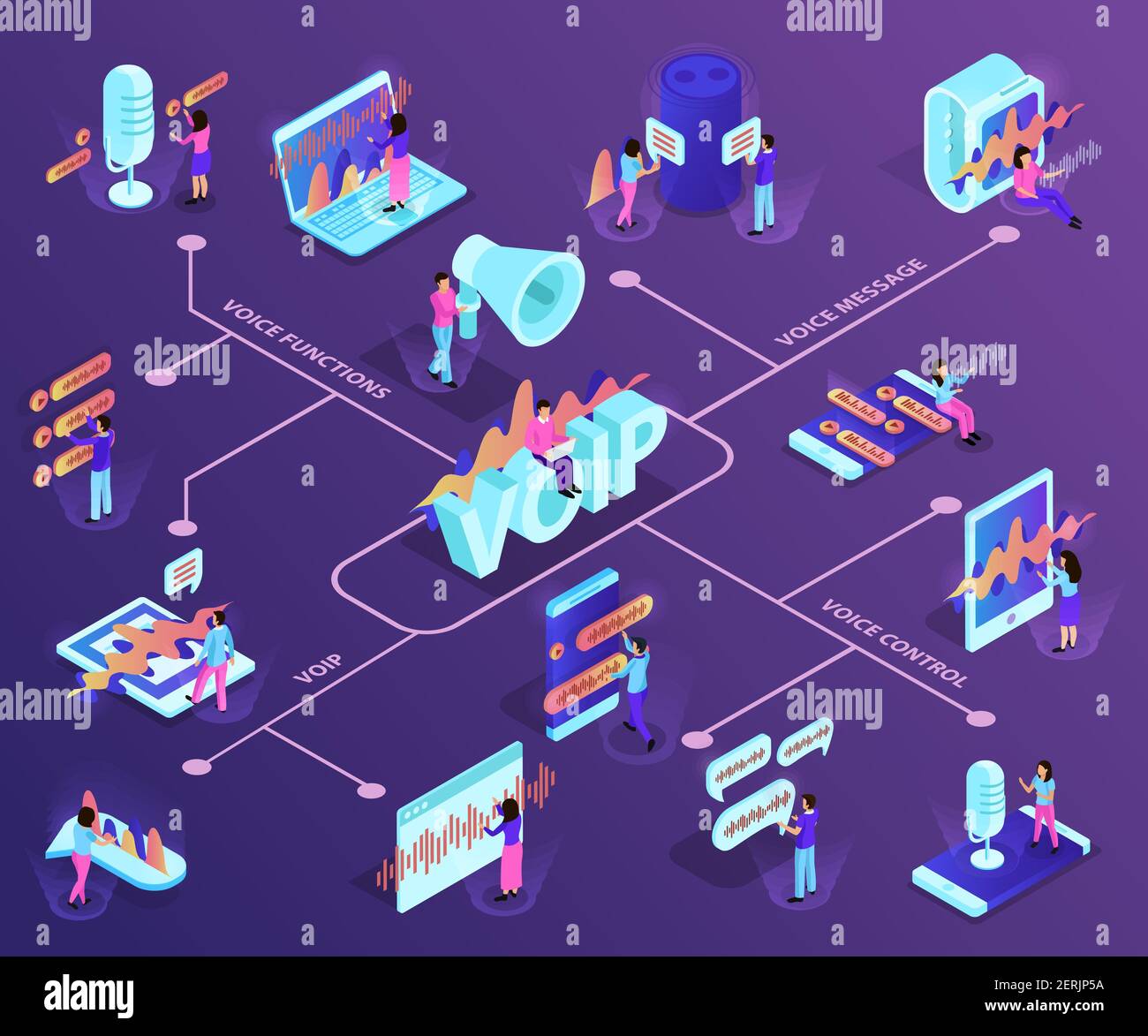 Voip technology isometric flowchart demonstrating devices with support ...