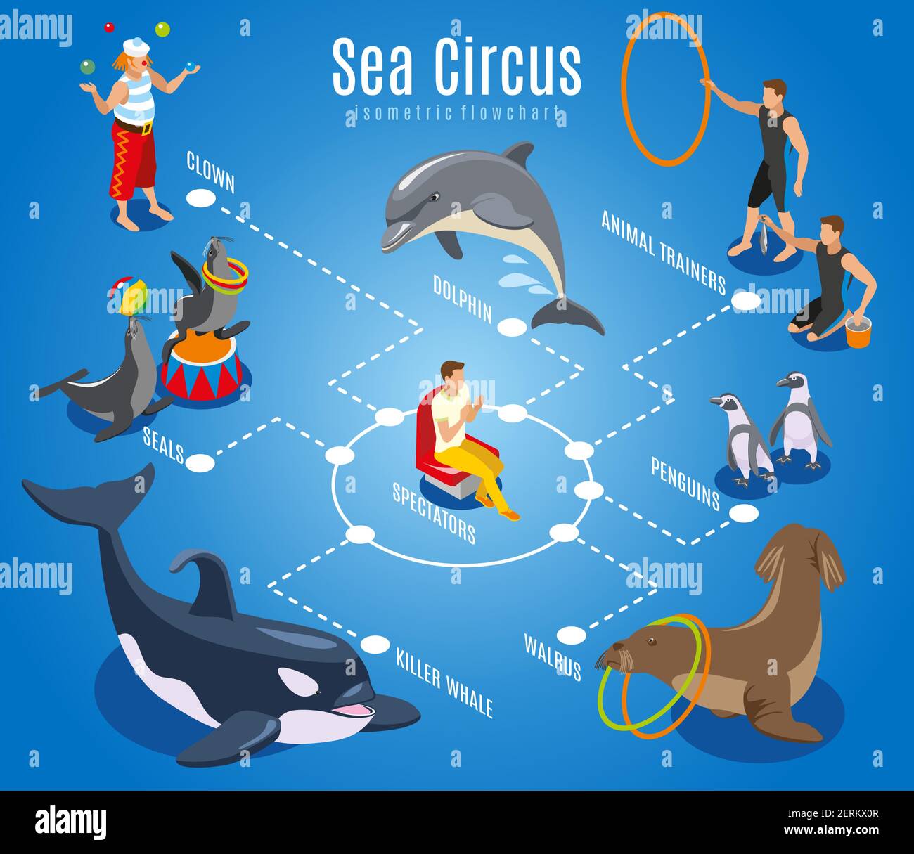 Sea circus flowchart with animal trainers spectators seals walrus ...