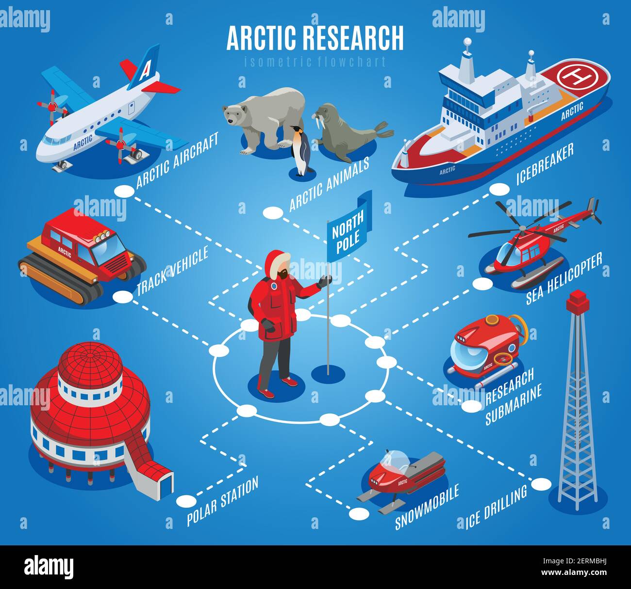 Arctic research isometric flowchart, north pole exploration, scientific ...