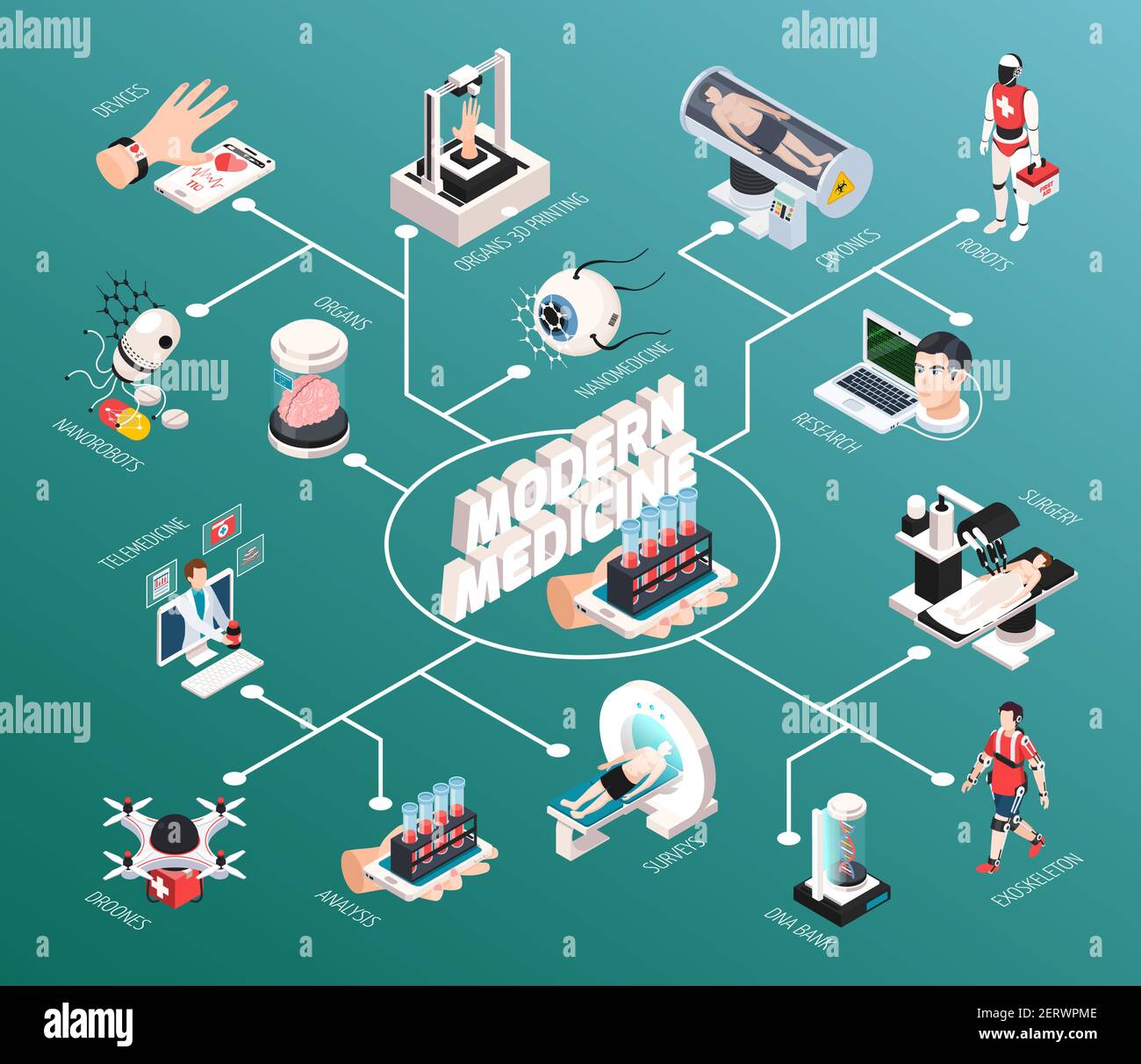 Advanced medical technologies isometric flowchart with robot mri ...