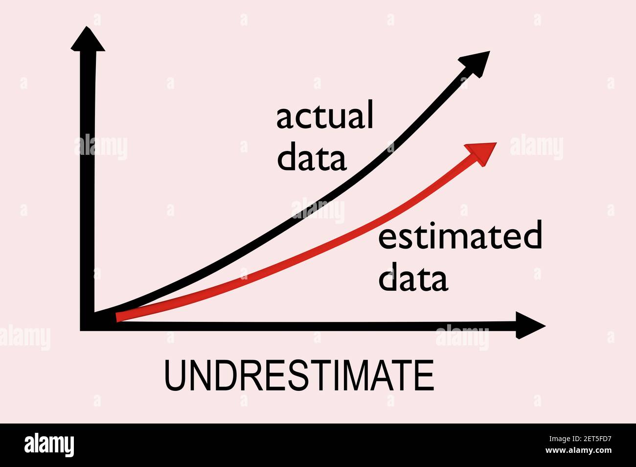 3D illustration of UNDERESTIMATE under a graph comparing actual data to ...