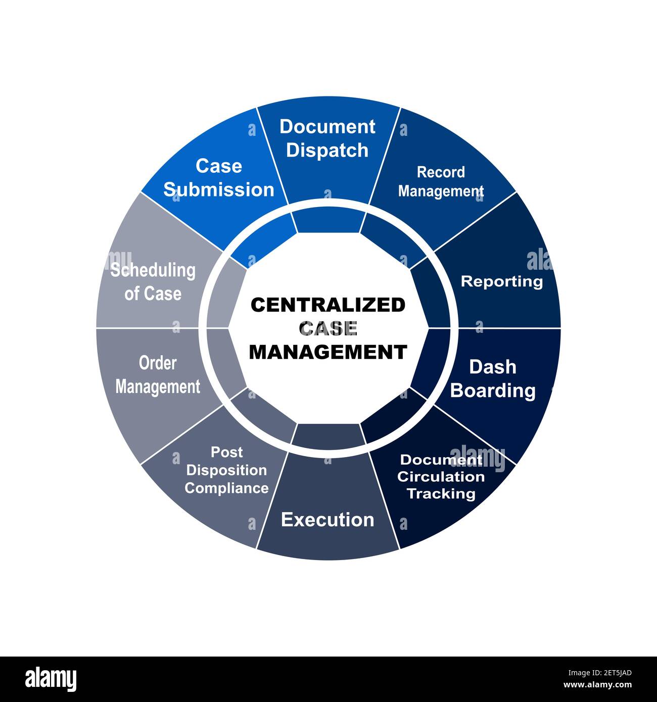 Centralization In Management