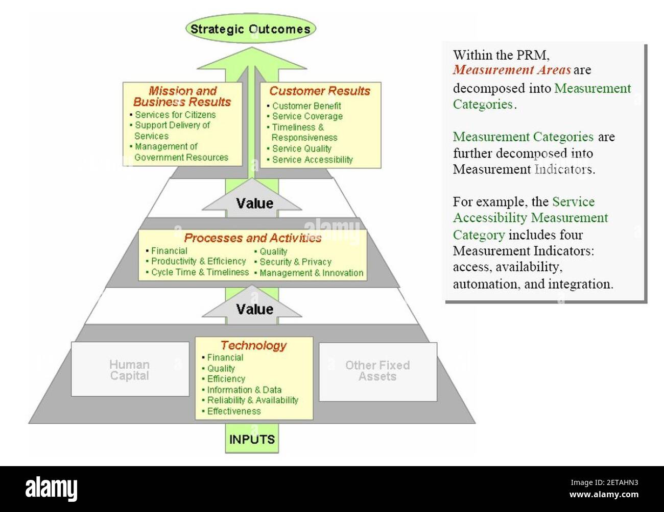 Performance Reference Model Concept Stock Photo - Alamy