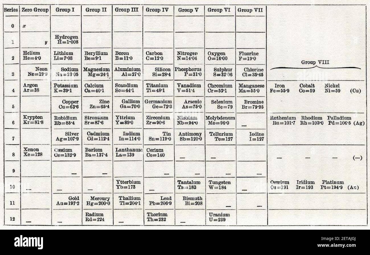 Periodic Table Mendeleev 1904 Stock Photo - Alamy