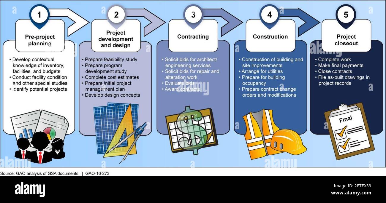 Phases and Selected Activities Stock Photo - Alamy