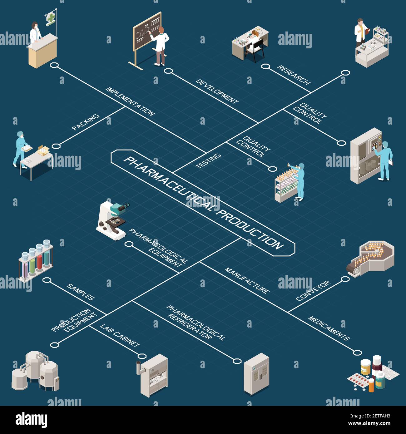 Laboratory quality control flowchart hi-res stock photography and ...