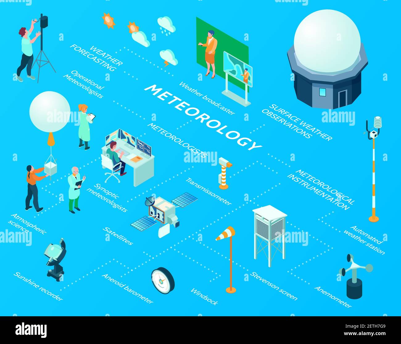 Isometric meteorological weather center flowchart with surface weather ...