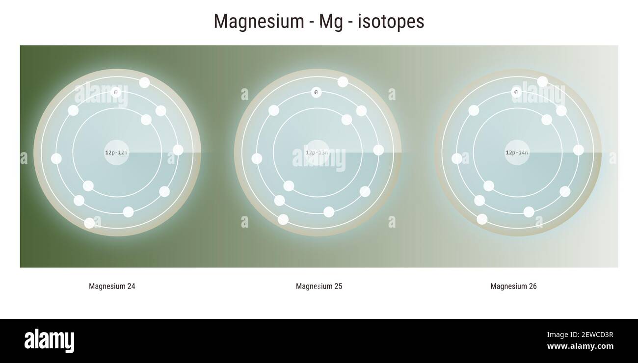 A schematic illustration of magnesium isotopes atomic structure ...