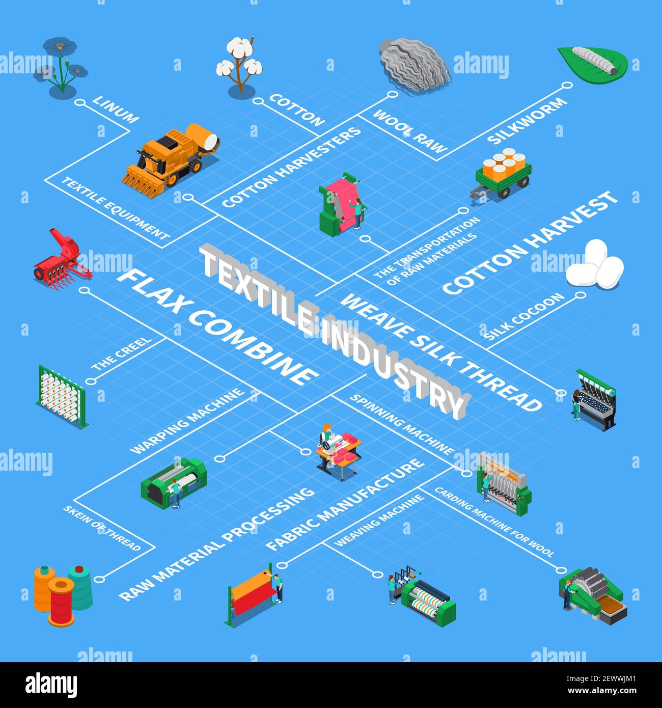 Textile industry isometric flowchart with set of isolated stitching images with editable text ...
