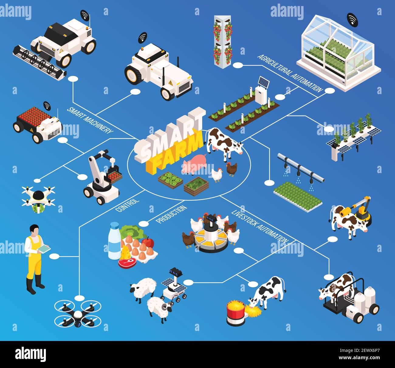 Smart farm flowchart with agriculture technology symbols isometric ...
