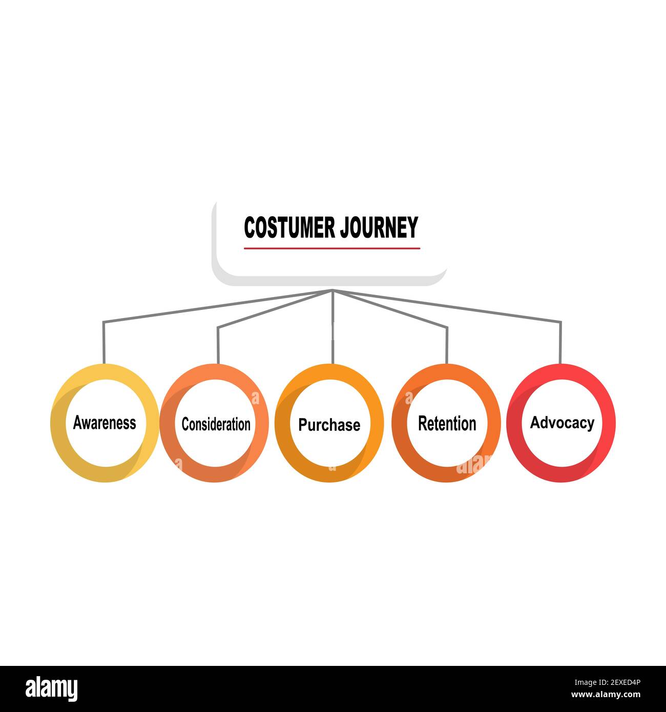 Diagram concept with Customer Journey text and keywords. EPS 10 ...