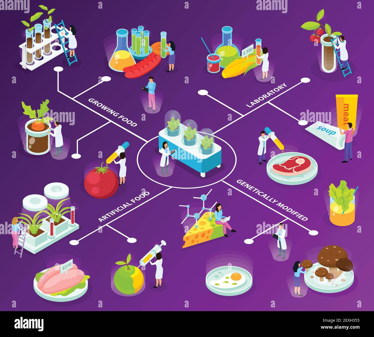 Artificial food isometric flowchart with scientists during experiments ...