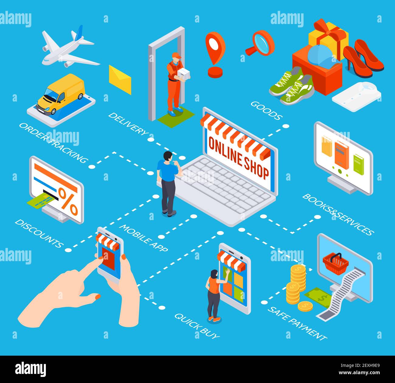 Online shopping flowchart with mobile app quick buy discounts safe ...