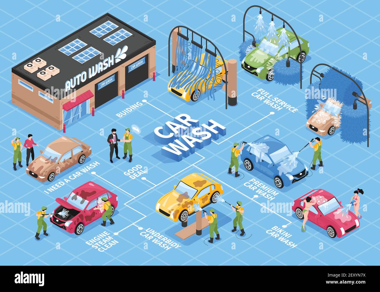 Isometric car washing services flowchart with different wash station ...