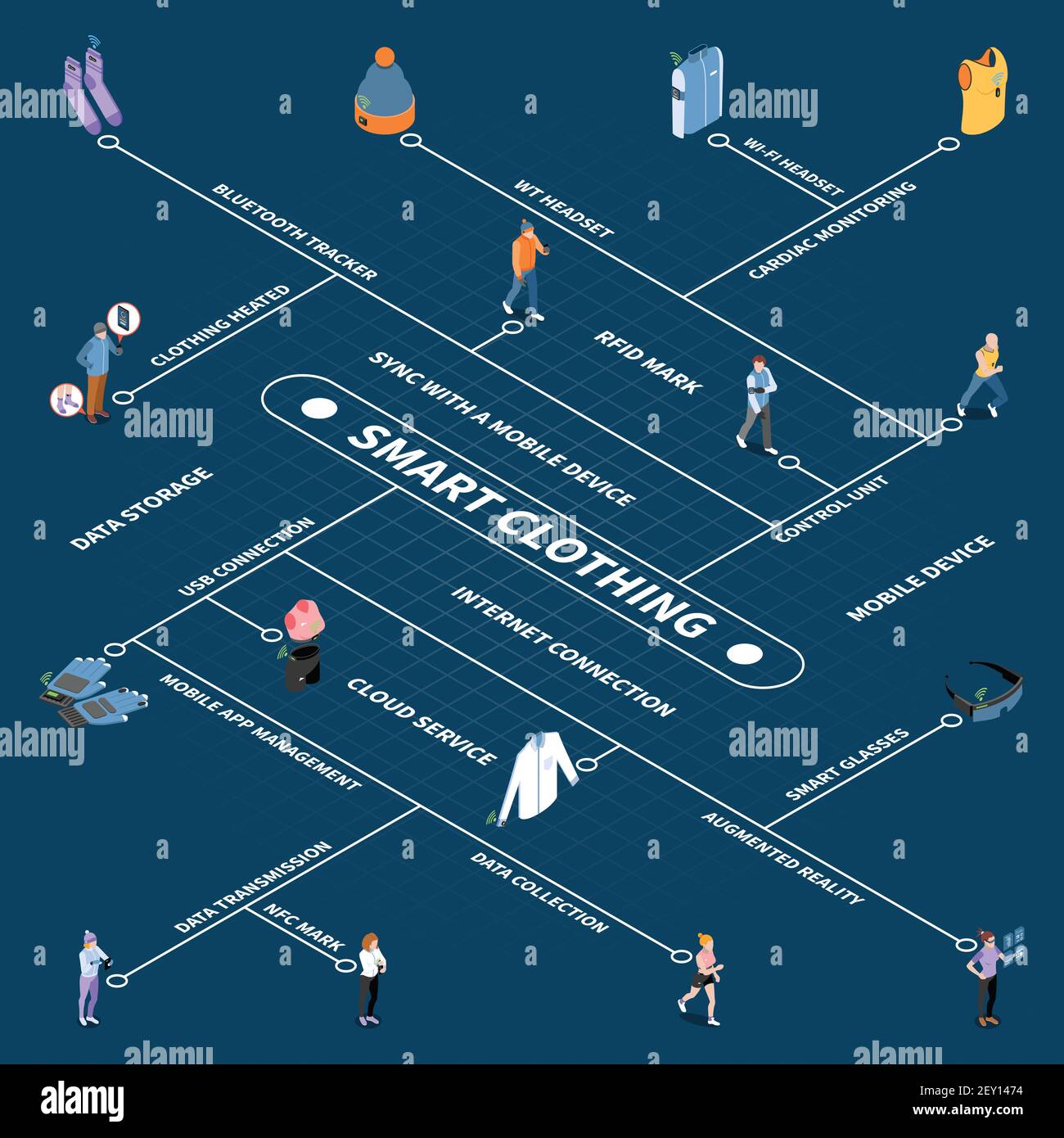 Wearable technology smart clothes isometric flowchart with text ...