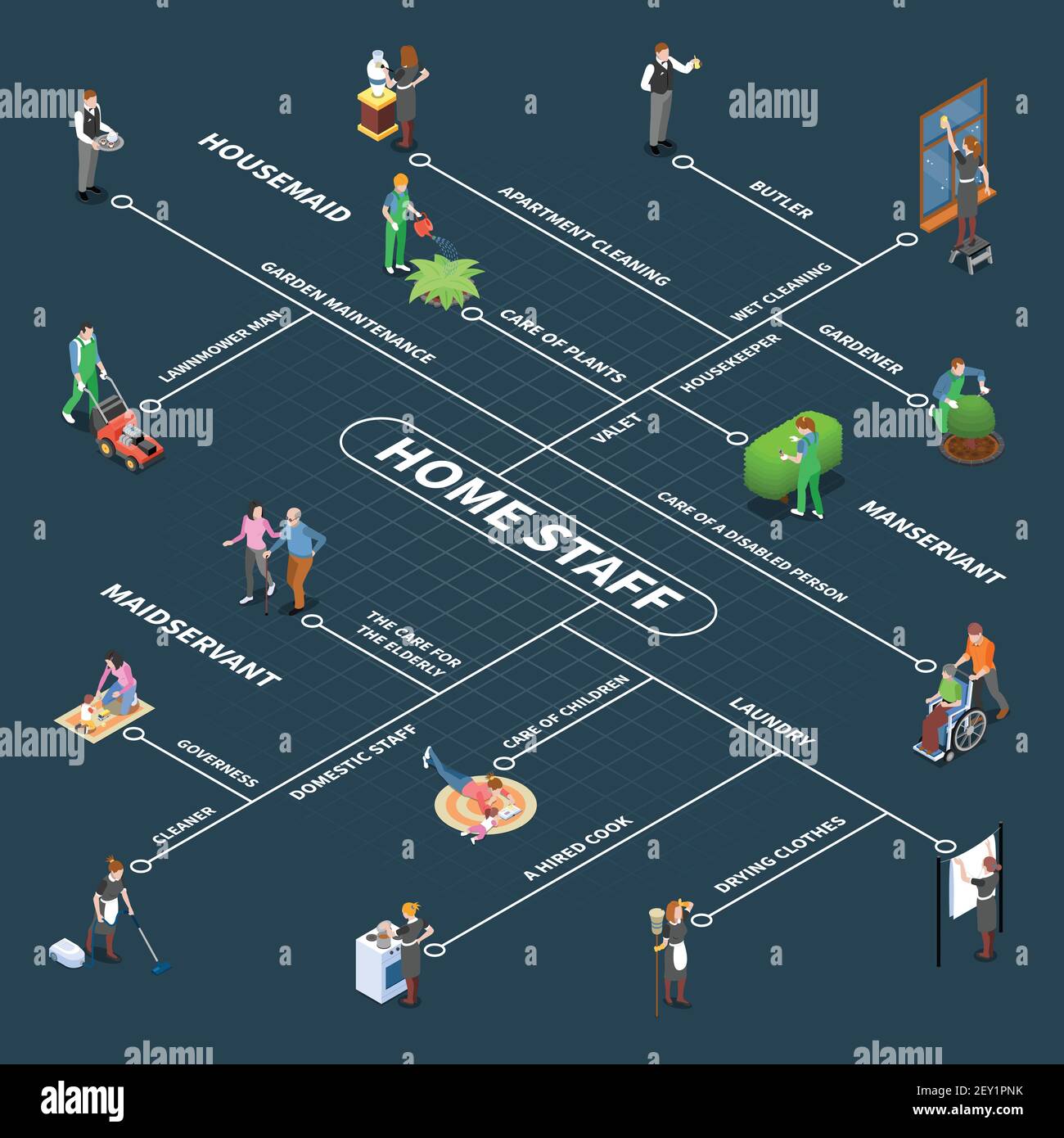 Home staff isometric people flowchart with isolated images of household ...