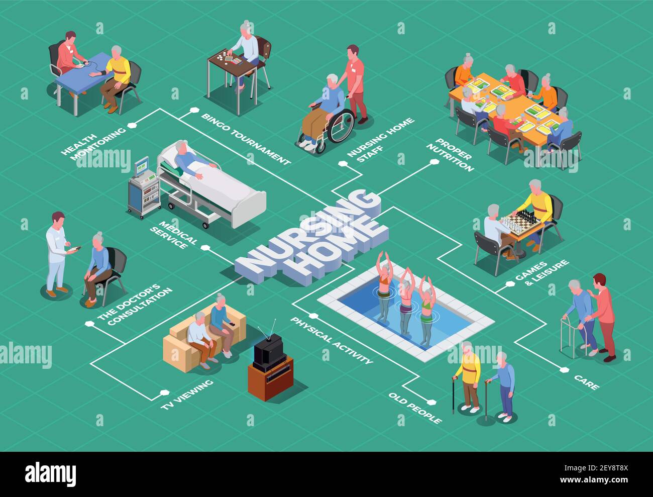 Nursing home isometric flowchart with caregivers and doctors providing ...