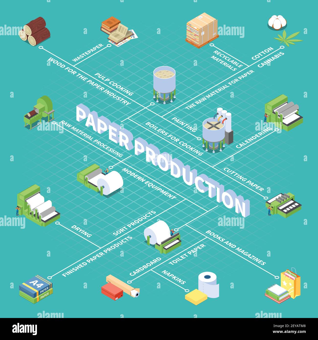 Paper production flowchart with finished paper products symbols ...