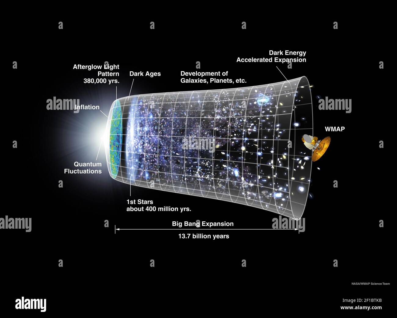 This illustration shows how astronomers believe the universe developed ...