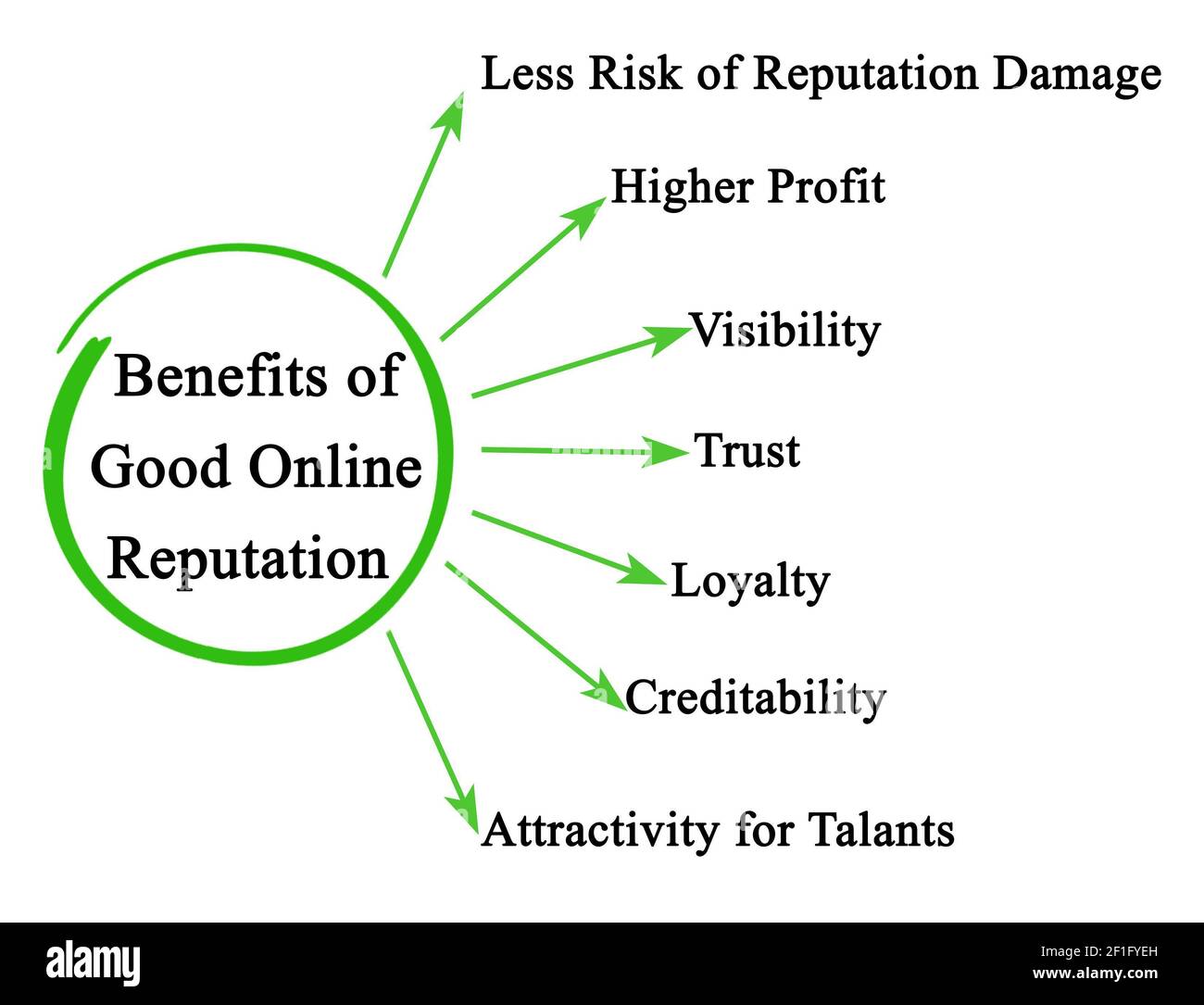 Benefits of Good Online Reputation Stock Photo - Alamy