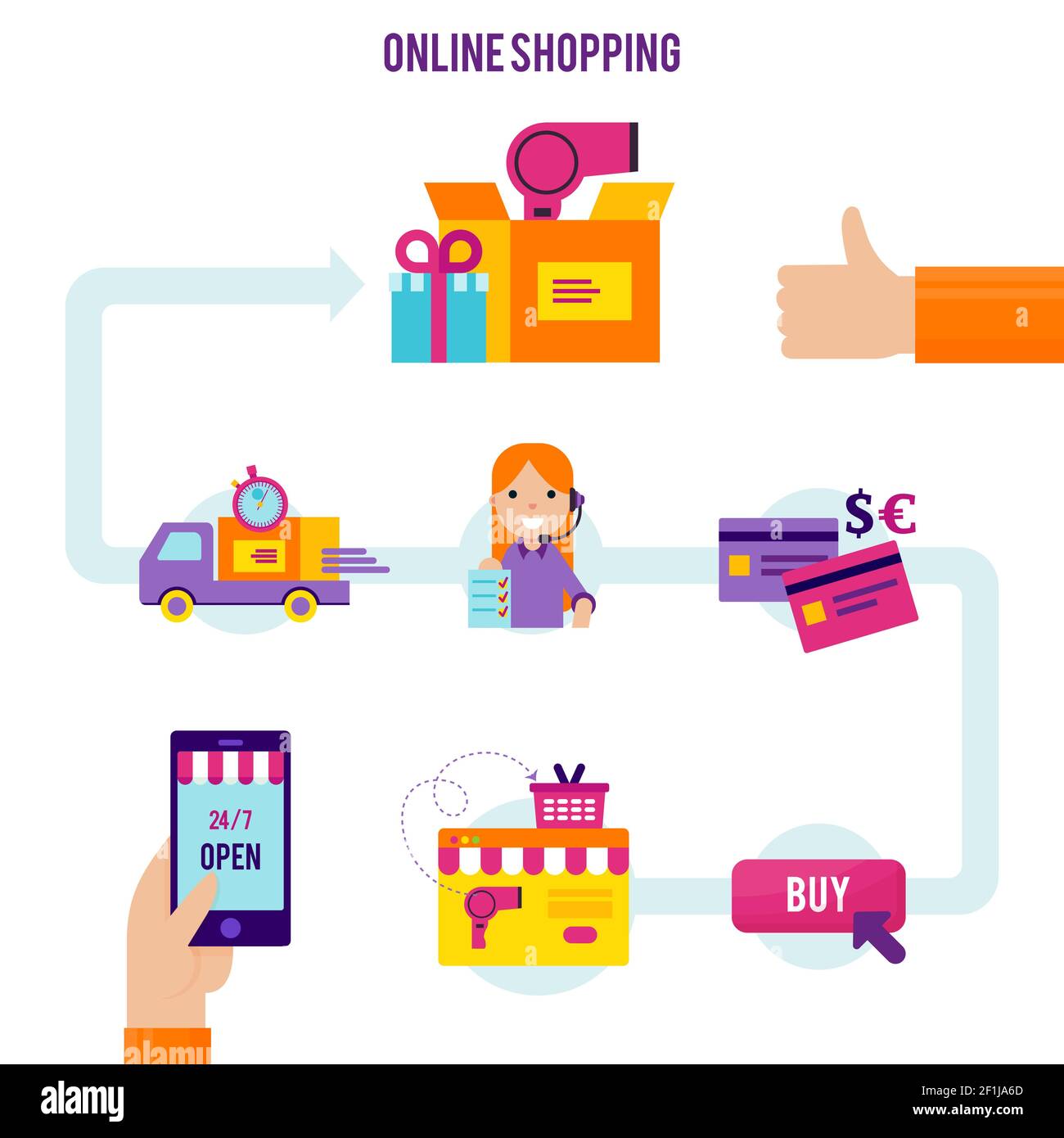 Online shopping process template with product choice purchase payment ...