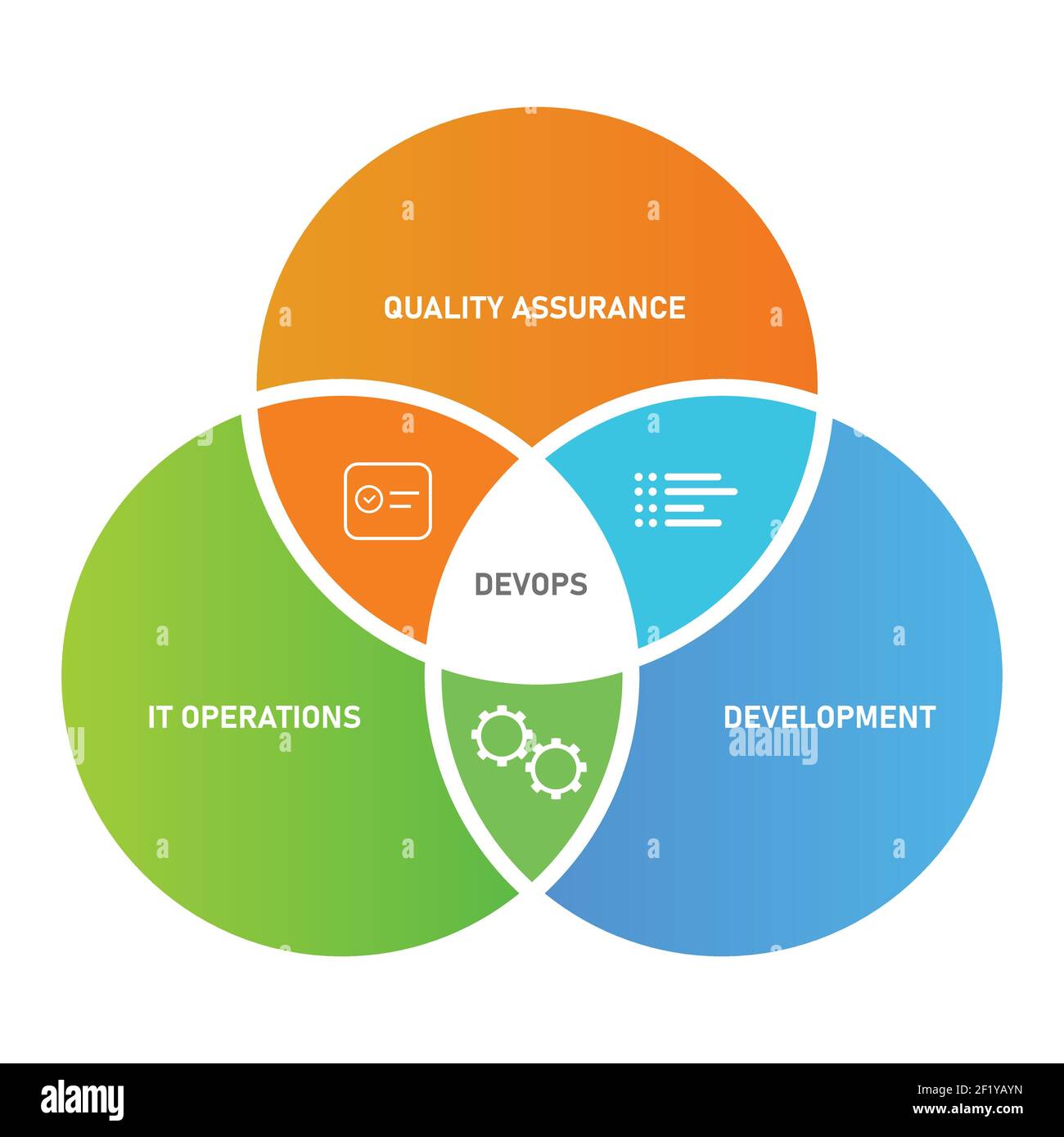devops concept circle of development IT operations and quality ...