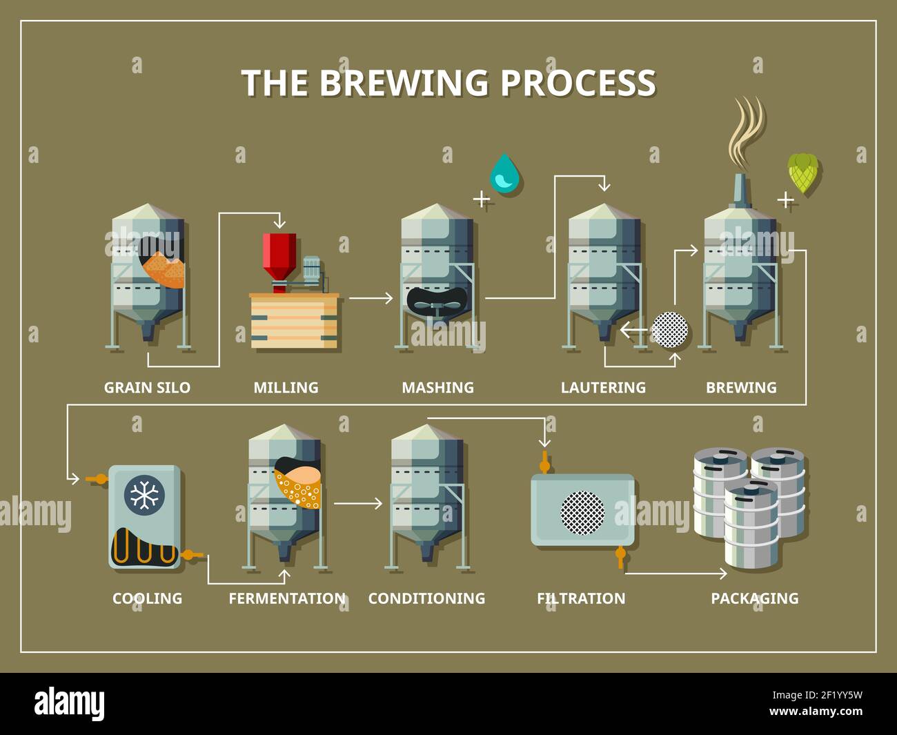 Brewery process infographic flat style. Production beer, alcohol and ...