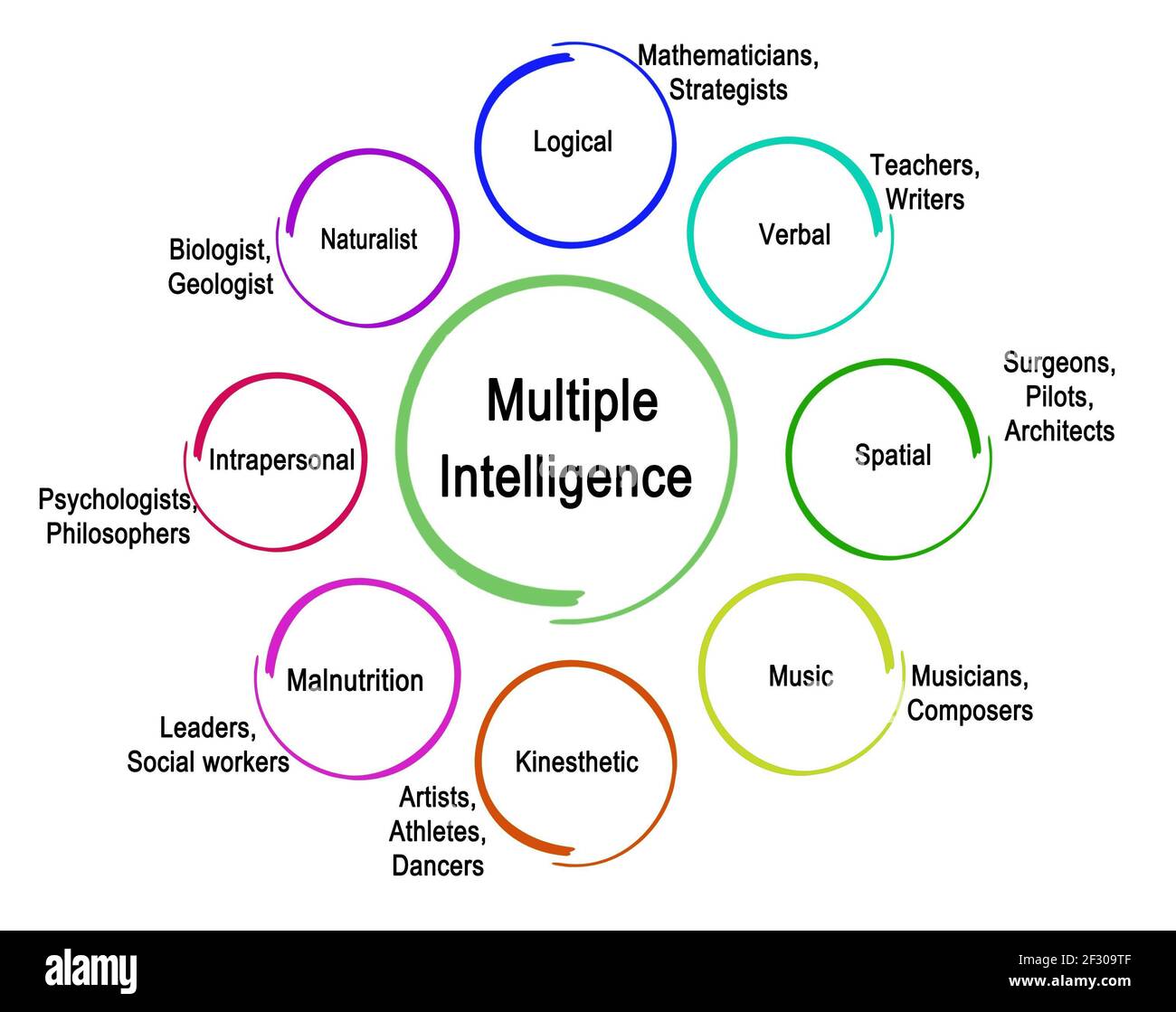 Multiple Intelligence: Eight Types Stock Photo - Alamy Multiple Intelligence: Eight Types Stock Photo - Alamy
