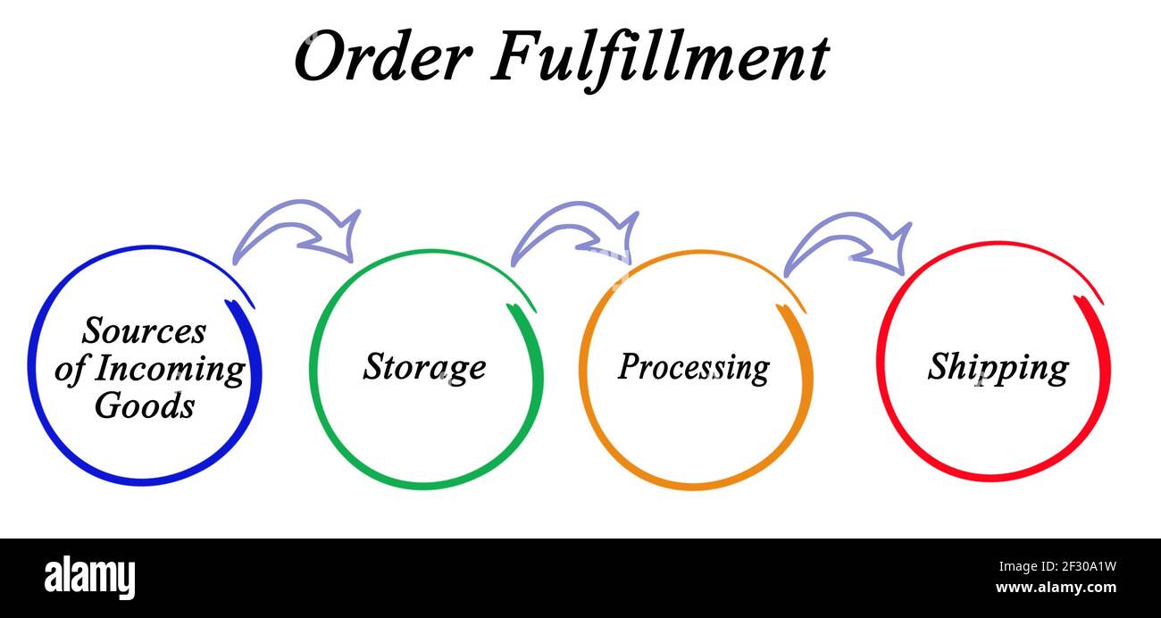Four Components of Order Fulfillment Stock Photo - Alamy