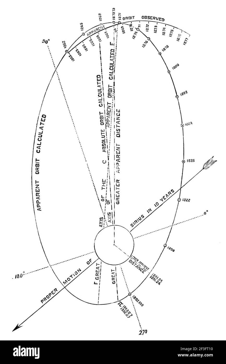 Orbit of sirius Stock Photo - Alamy
