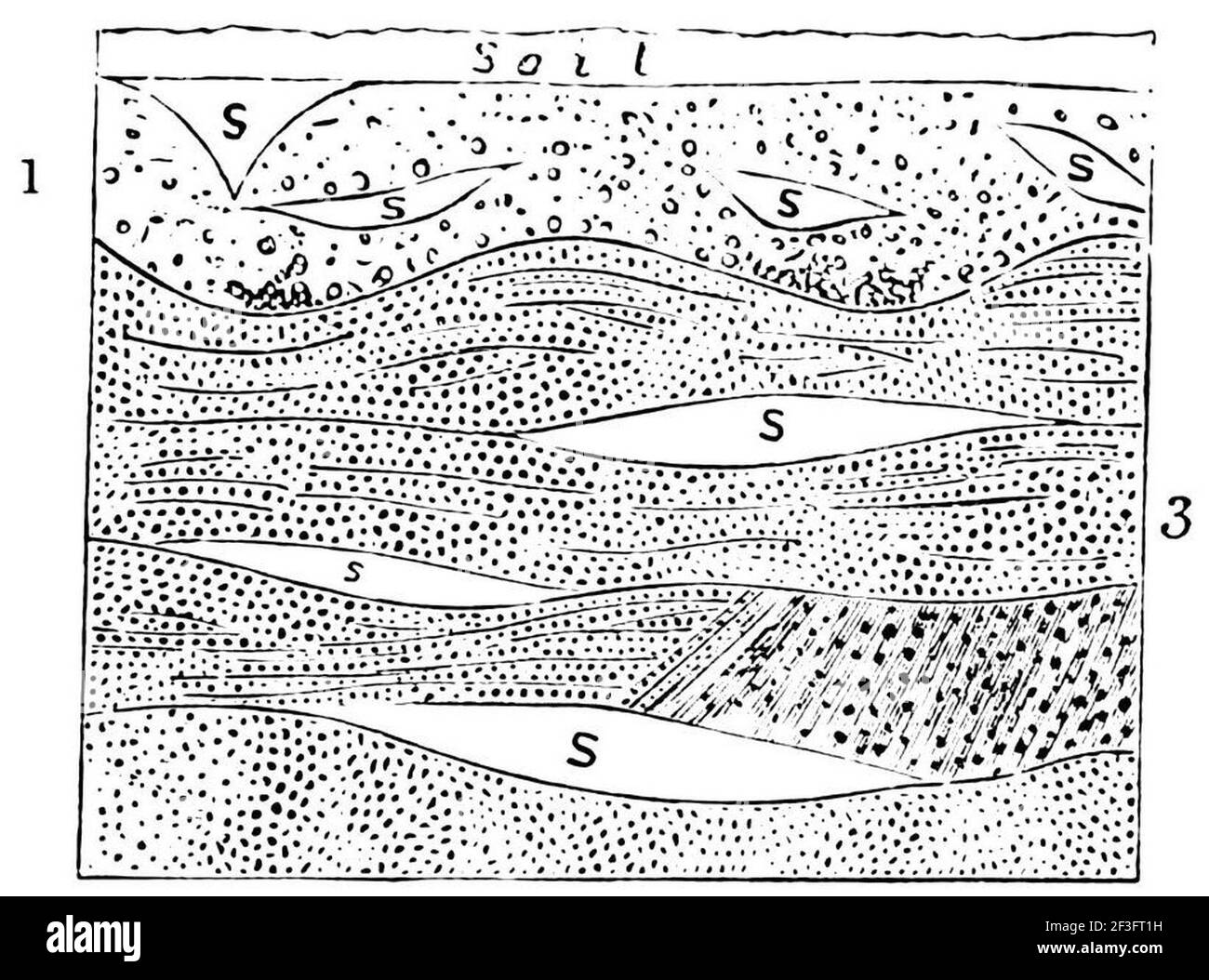 Soil layer composition 1 Stock Photo - Alamy