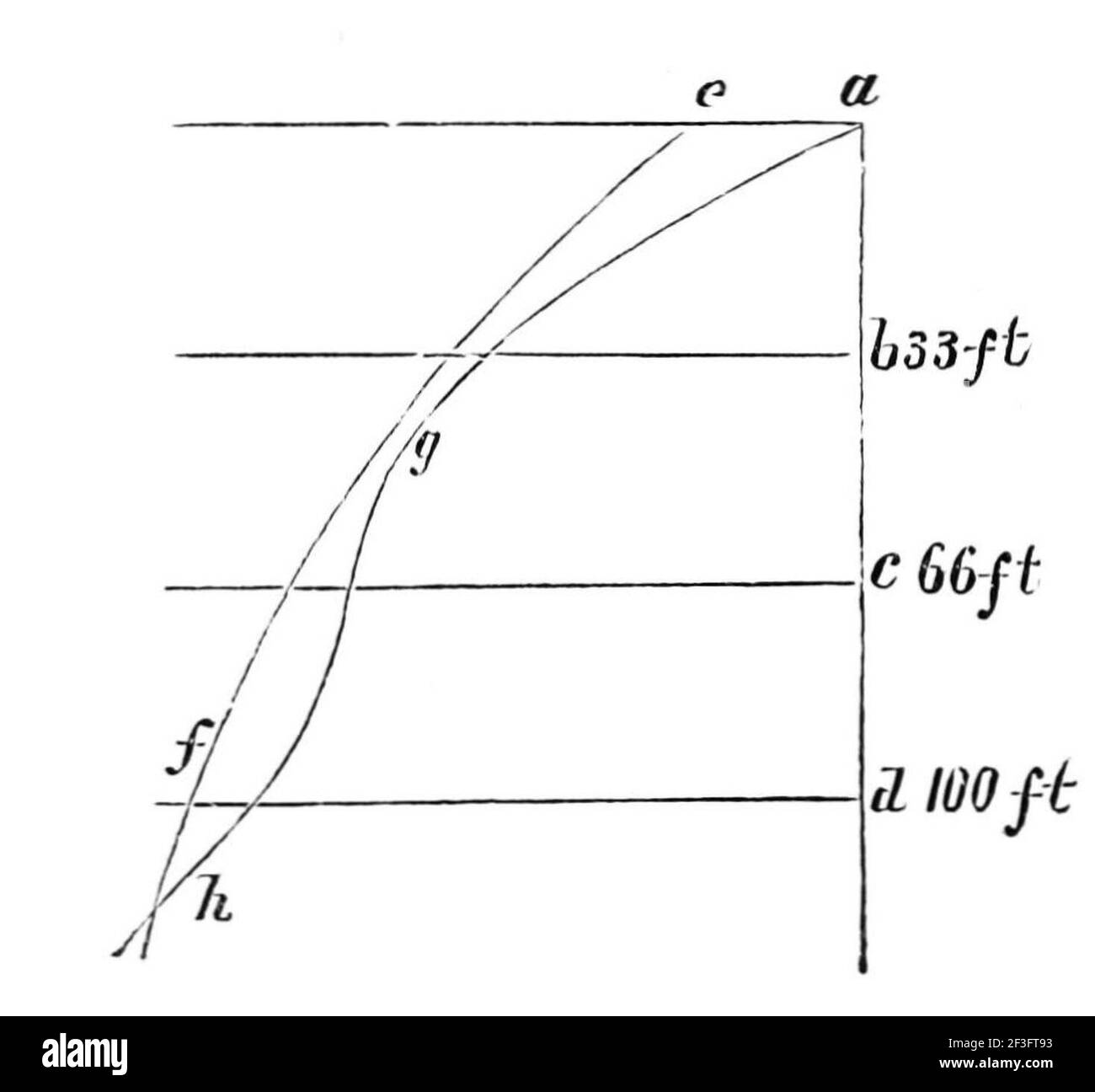 Atmosphere and geyser temperature graph Stock Photo - Alamy