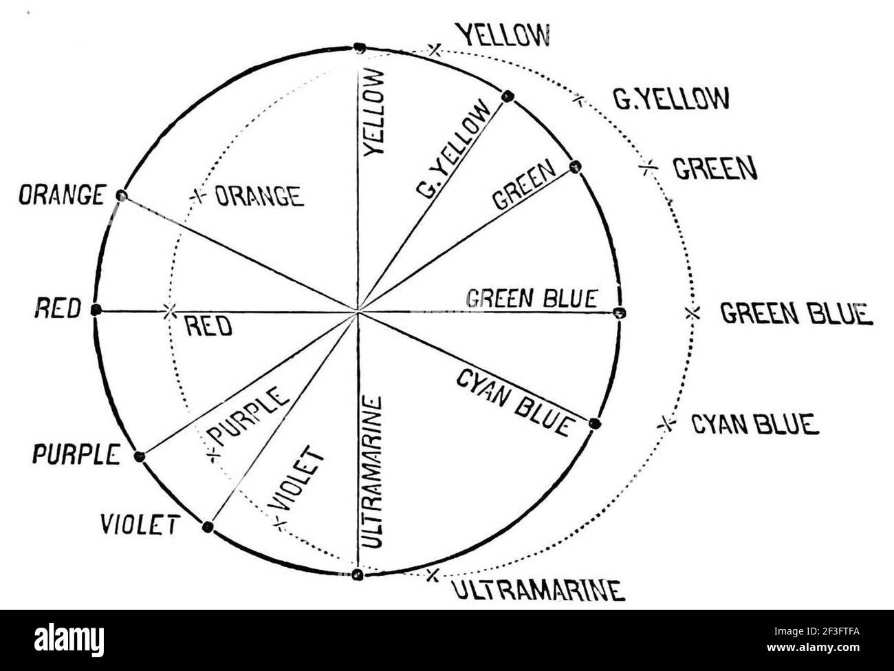 Chromatic circle displaced by contrast Stock Photo - Alamy
