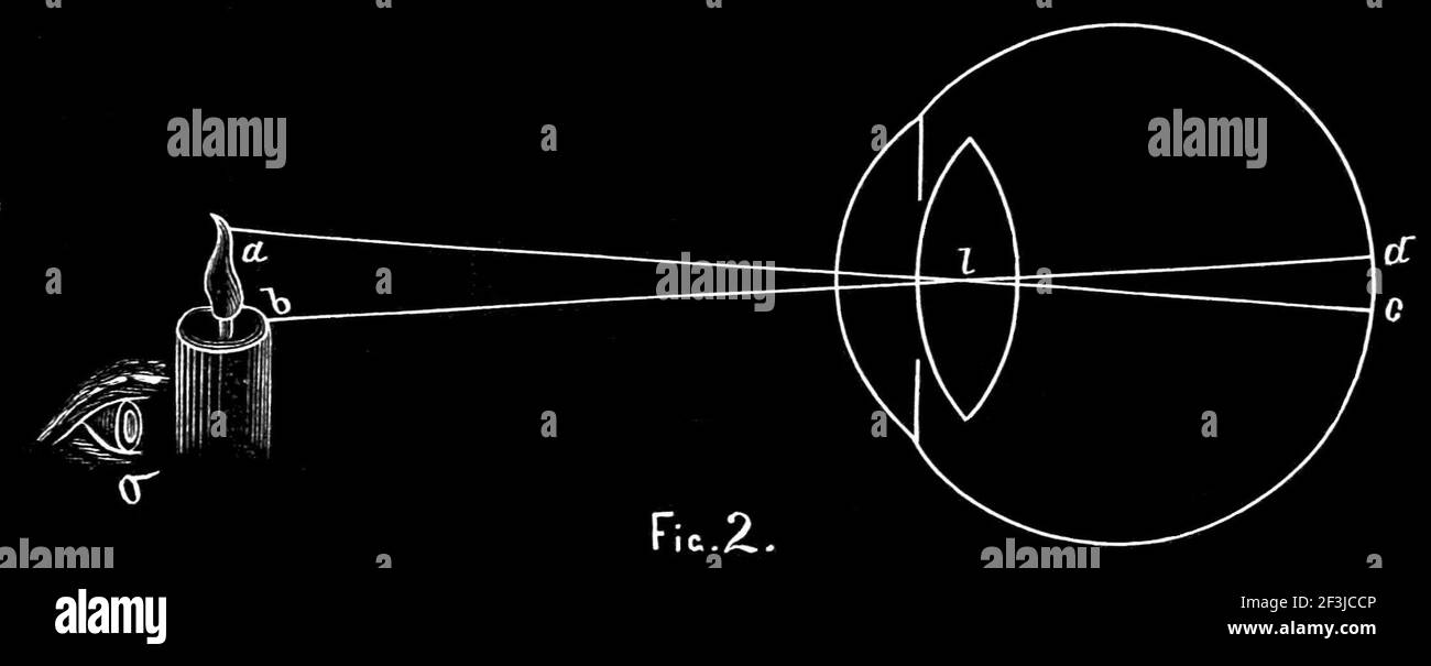 Demonstrating the law of conjugate foci pertaining to the eye Stock ...