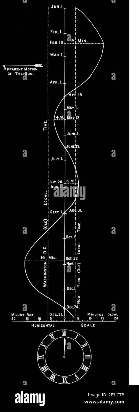 Comparisons between mean and solar time Stock Photo - Alamy