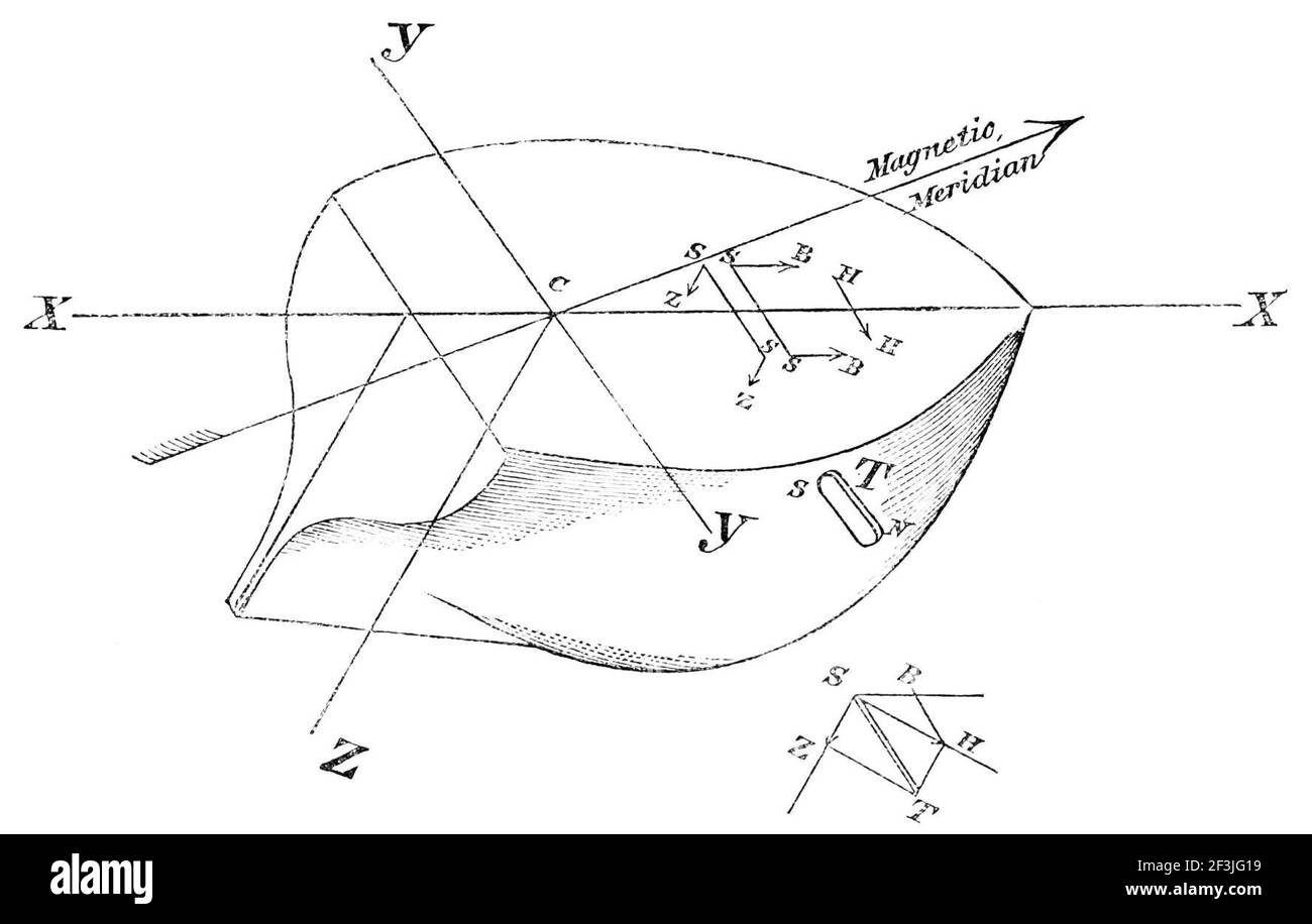 Magnetic forces of a ship concentrated on three planes Stock Photo - Alamy
